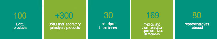Laboratoires BOTTU > Our products > Our products range